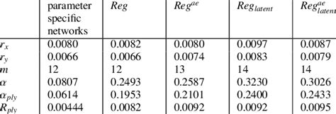 validation loss of different networks note that especially the