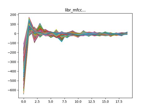 Audio Is It Possible To Get Exactly The Same Results From Tensorflow Mfcc And Librosa Mfcc