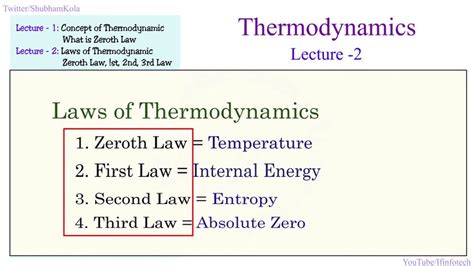 Zeroth First Second Law Of Thermodynamics Engineering