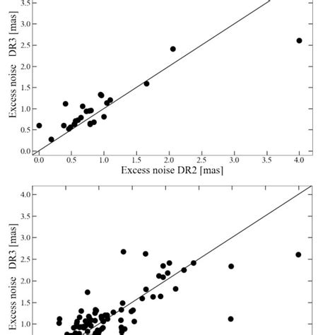 Comparison Between The Astrometric Excess Noise Of Gaia Dr2 And Dr3 For