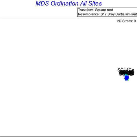 Mds Ordination Of Macroinvertebrate Communities From All Sites Using