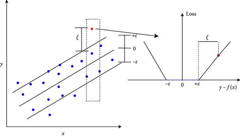 SVM regression with ε insensitive loss function Download Scientific Diagram