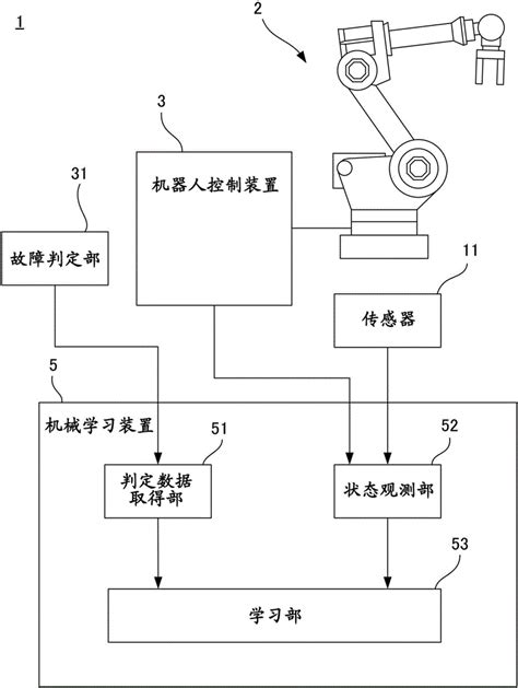 Machine Learning Method And Machine Learning Device And Fault