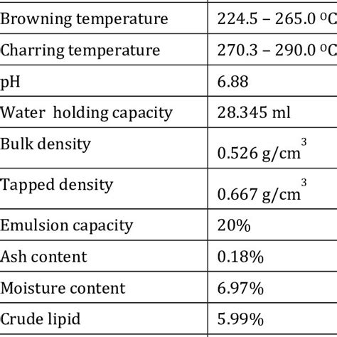 Physicochemical Properties And Proximate Analysis Of Pearl Millet Starch