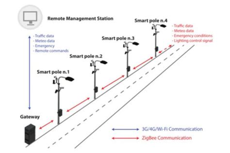 Smart Cities And LED Street Lighting