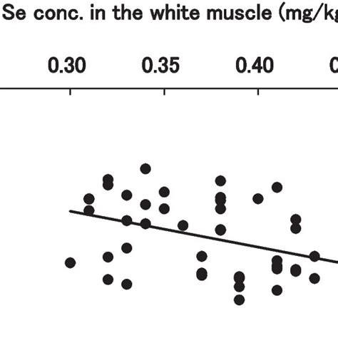 Relationship Between Total Selenium Content And Orp In White Muscle