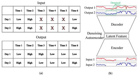 Energies Free Full Text Denoising Masked Autoencoder Based Missing Imputation Within