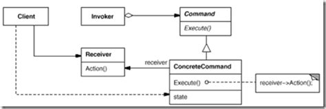 【c 设计模式】14 命令模式（command pattern）【行为型】 c 设计模式【完结】 csdn专栏