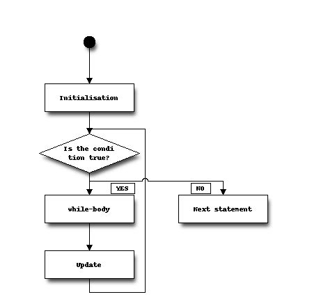 Loop Control Statements Object Oriented Programming In Python Documentation