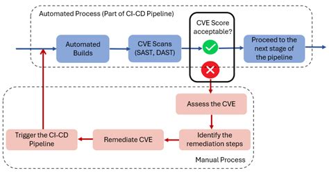 Automate Vulnerability Management Using Ci Cd Pipelines By Vishal