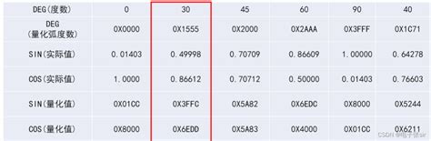Cordic算法 Vhdl Cordic硬件处理单元 Csdn博客