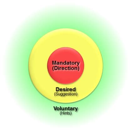 Commitment Level Memecon