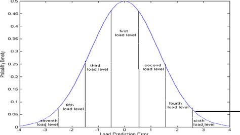 Pdf Of The Uncertain Parameters Forecast Error Download Scientific