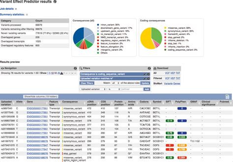 Improved VEP Web Tool And Interface The Output Is Summarized Using Pie Download Scientific