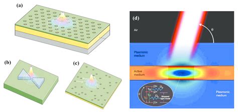 The Standard A C And The New D Light Localization Schemes A Download Scientific Diagram