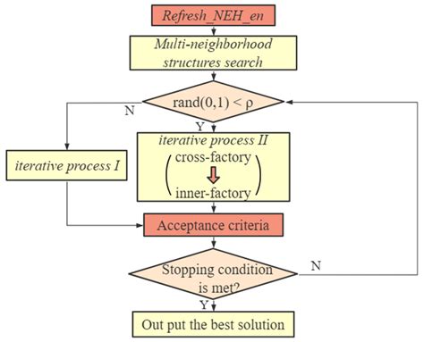 mathematics free full text a distributed blocking flowshop
