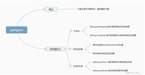 springmvc总结 csdn博客