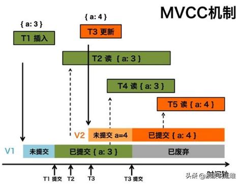 Mysql性能优化之innodb事务系统，值得收藏 Mysql Group By 性能优化