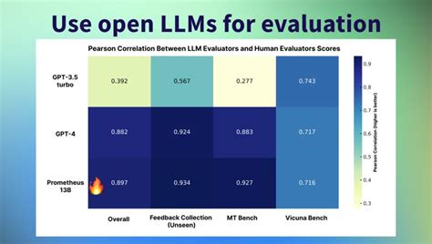 philipp schmid on linkedin using powerful llms gpt 4 as an evaluator