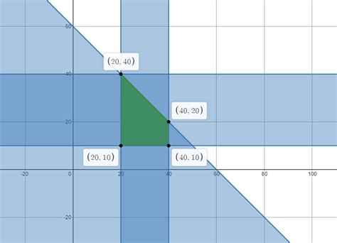 Construct The Constraints And Graph The Feasible Regions For Quizlet