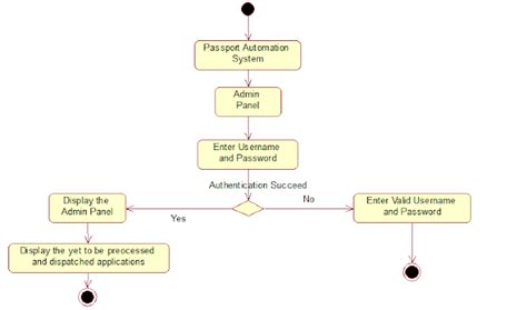 The Totality Of Cse Passport Automation System Uml Diagrams