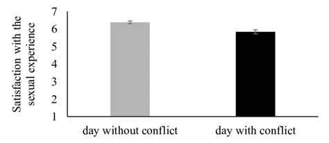 Intimates Satisfaction With Sexual Experiences On Conflict Relative To Download Scientific