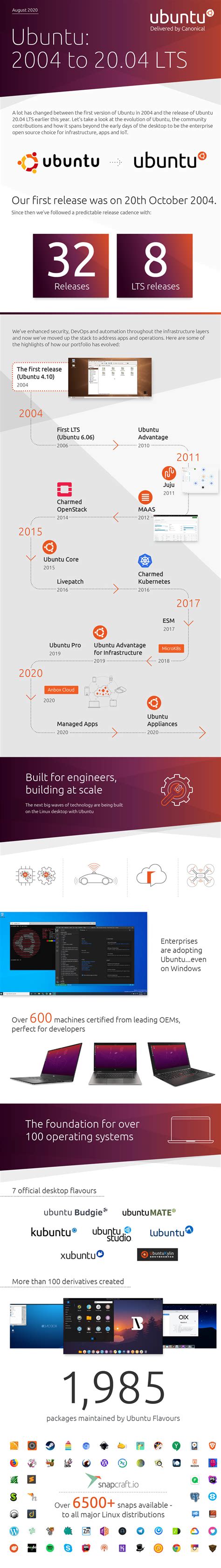 信息图:“ubuntu 从2004到2004 Lts” Ubuntu 信息图:“ubuntu 从2004到2004 Lts” Ubuntu