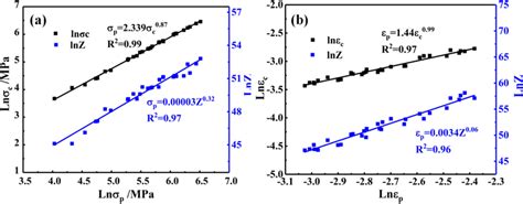 The Relationship Among Critical Parameter Peak Parameter And Z Download Scientific Diagram