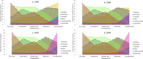 Land Free Full Text Land Use Transition And Its Ecosystem