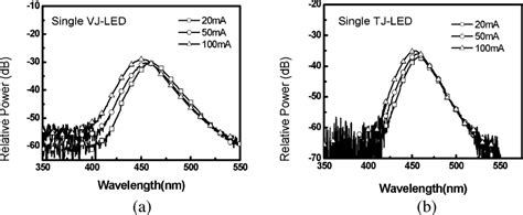 Measured El Spectra Of A Single Vj Led And B Tj Led Under Different Download Scientific