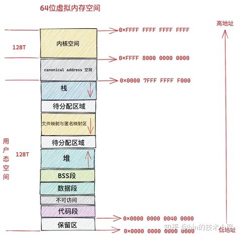 一步一图带你深入理解 linux 物理内存管理 知乎