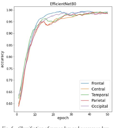 Figure 5 From The Optimized Neural Networking Scheme In Time Series Analysis For Detecting
