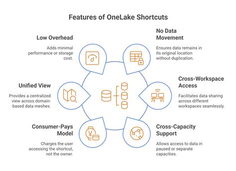 Getting Started With Microsoft Fabric Onelake