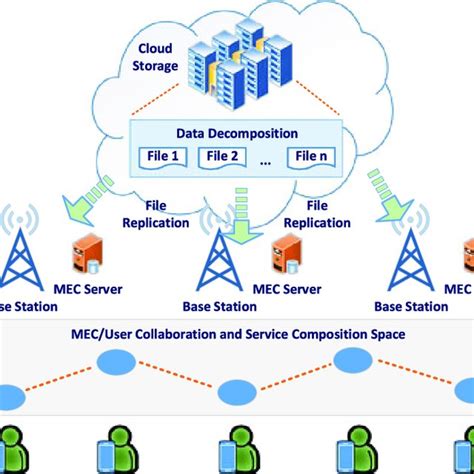 Proposed Data Decomposition Replication Caching And Composition Download Scientific Diagram
