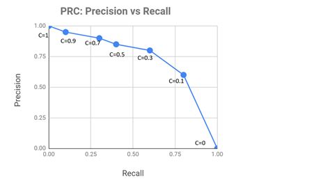Essential Evaluation Metrics For Classification Problems In Machine