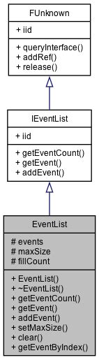 VST SDK EventList Class Reference