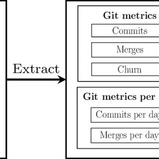 Measurement Approach For Git Metrics Download Scientific Diagram