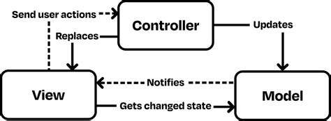 Architecture Patterns In Mobile Development Notch
