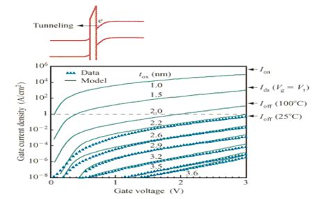 Calculated Gate Oxide Tunneling Current Vs Gate Voltage For Different Download Scientific