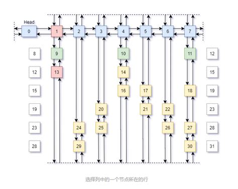算法——舞蹈链算法 csdn博客
