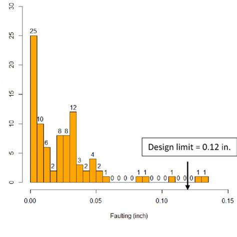 1 Transverse Joint Faulting Of The 124 Jpcp Segments In Oklahoma