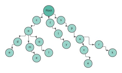 Write An Efficient Auto Complete Program Using Trie By Miguel A Delgado Medium