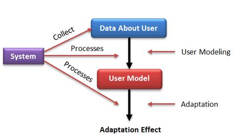 User Modeling Adaptation In Adaptive Hypermedia System Download