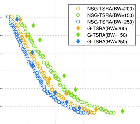 The Performances Under Different Bandwidths Download Scientific Diagram