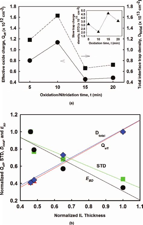 A Effective Oxide Charge And Total Interface Trap Density In Zro 2 As Download Scientific