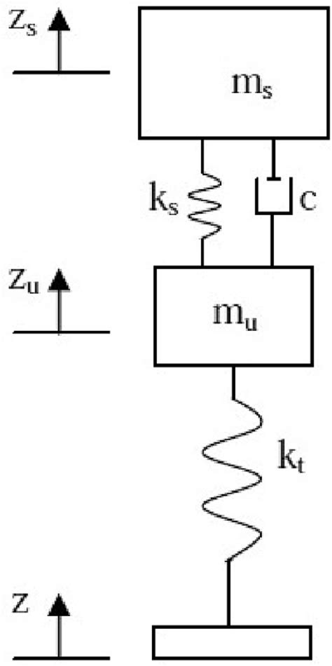 The Suspension System Download Scientific Diagram