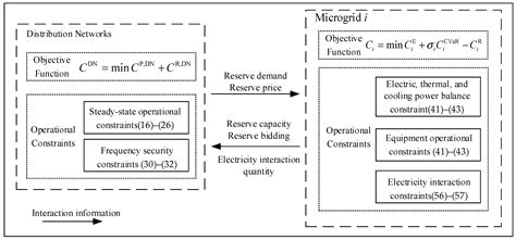 Nash Bargaining Based Coordinated Frequency Constrained Dispatch For Distribution Networks And