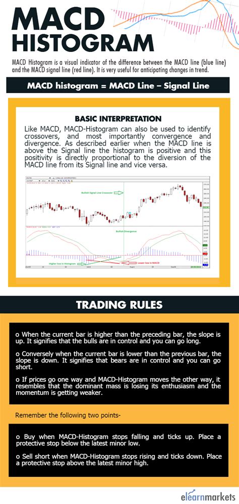 MACD Histogram For Price Movement Analysis