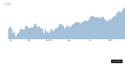React Stockcharts Example2 Codesandbox