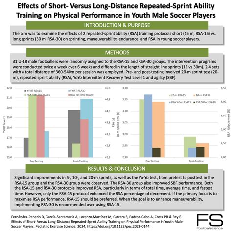 Effects Of Short Versus Long Distance Repeated Sprint Ability Training